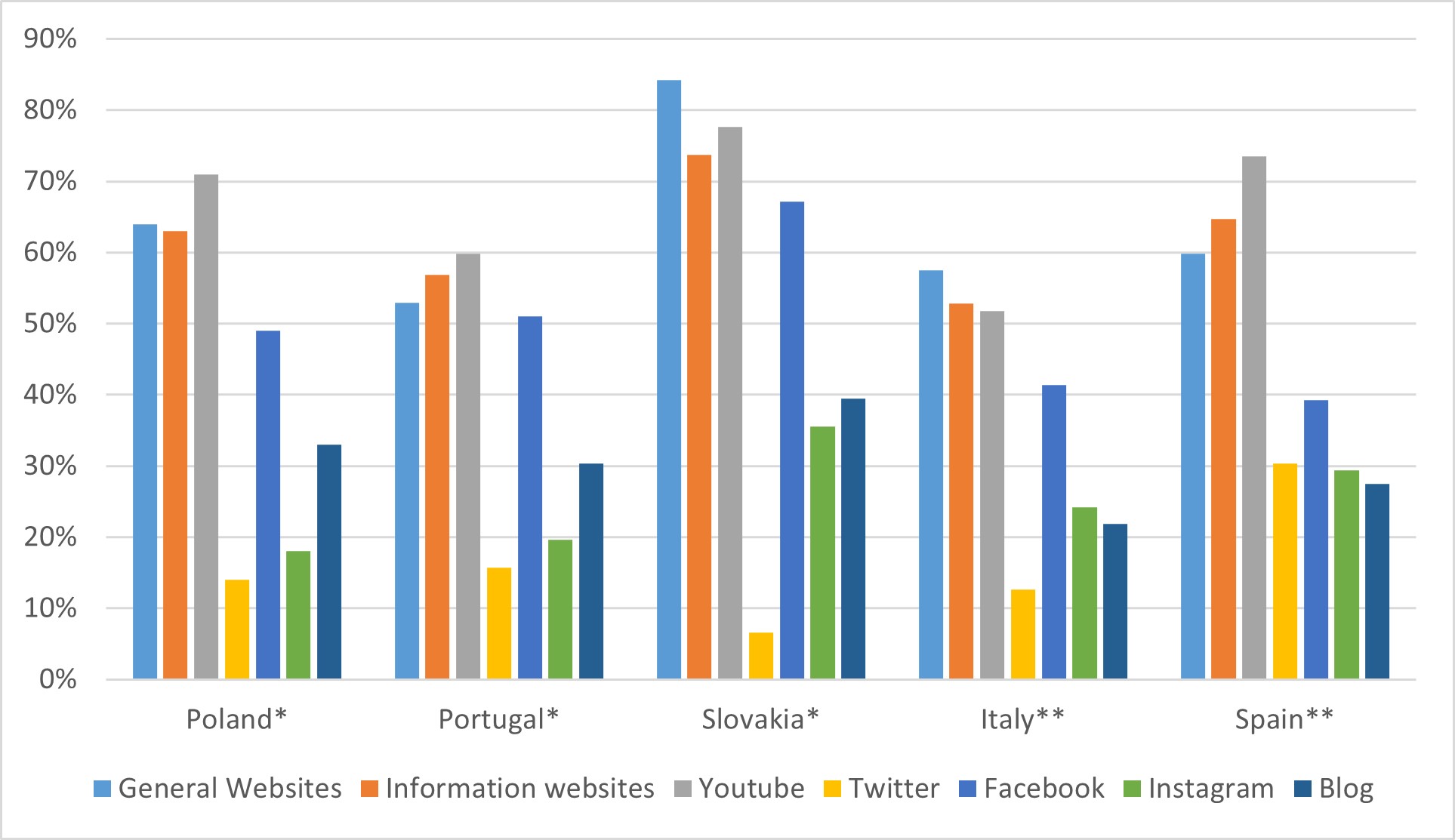 Results of the quantitative activities. Part 2: old and new media ...
