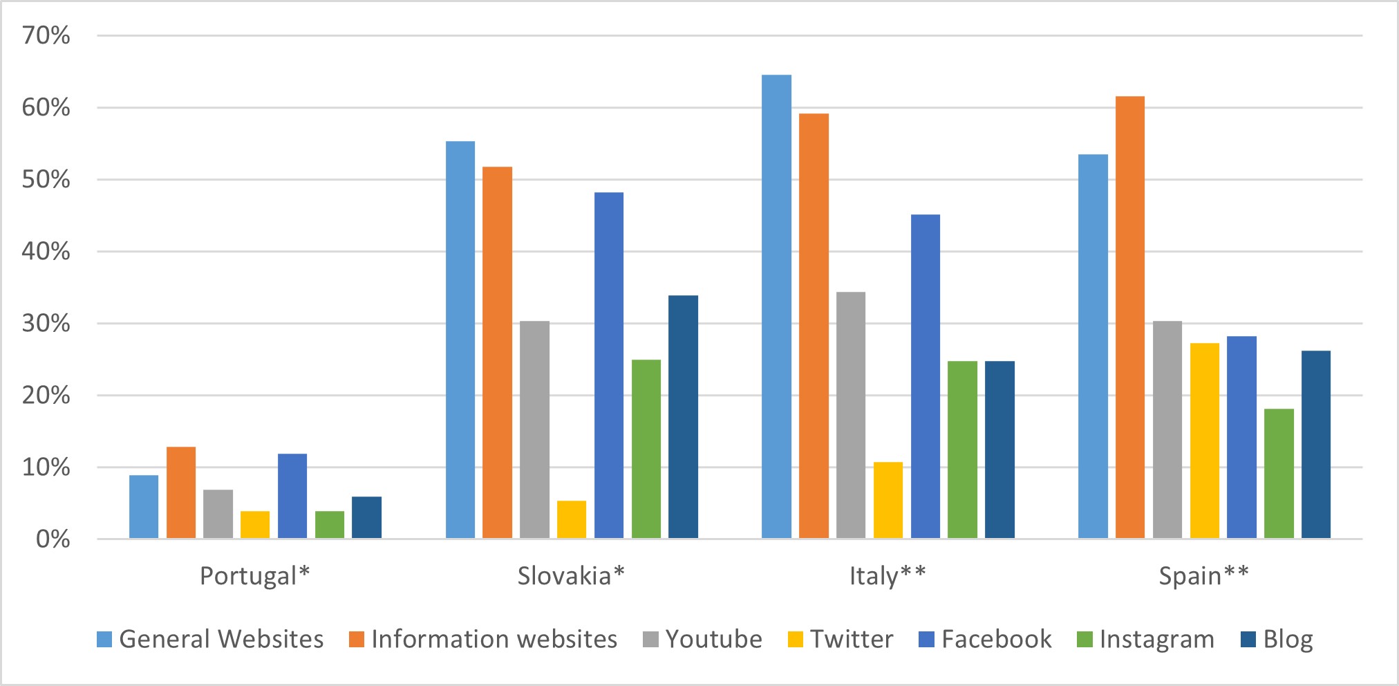 Results of the quantitative activities. Part 2: old and new media ...