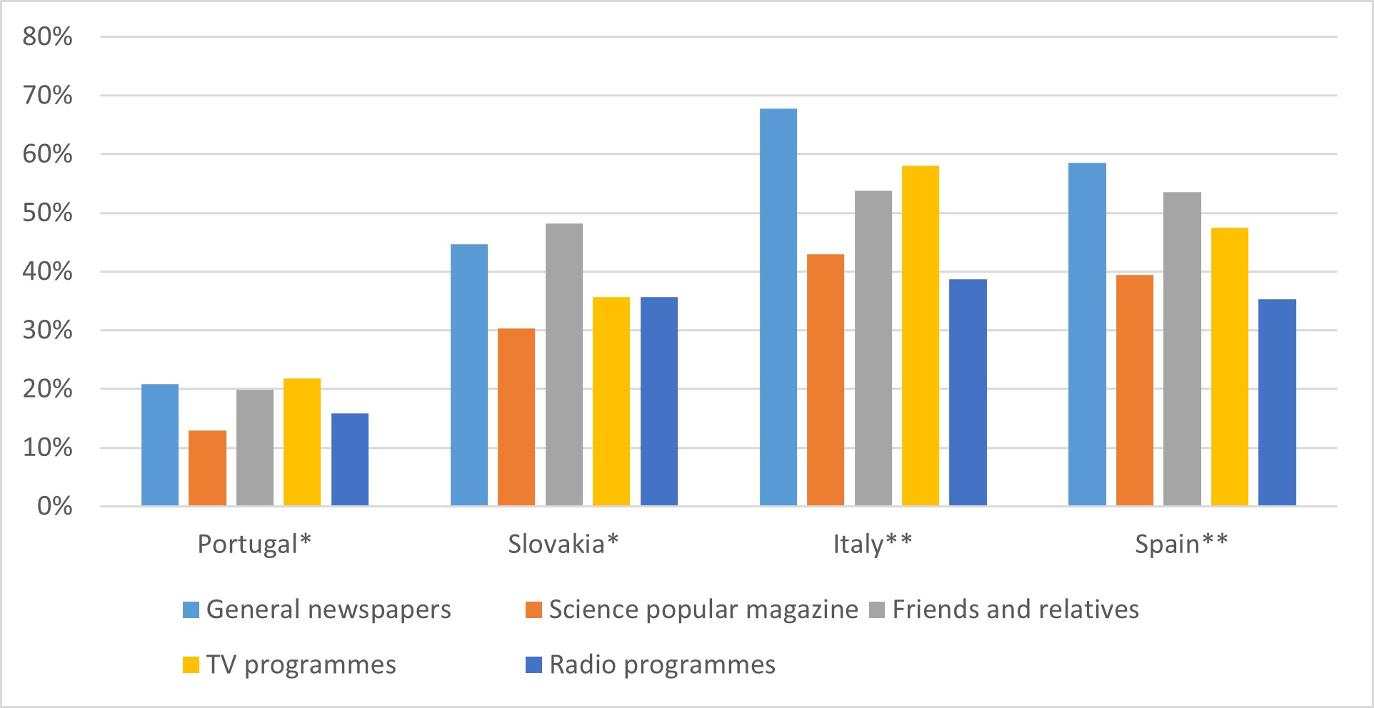 Results of the quantitative activities. Part 2: old and new media ...