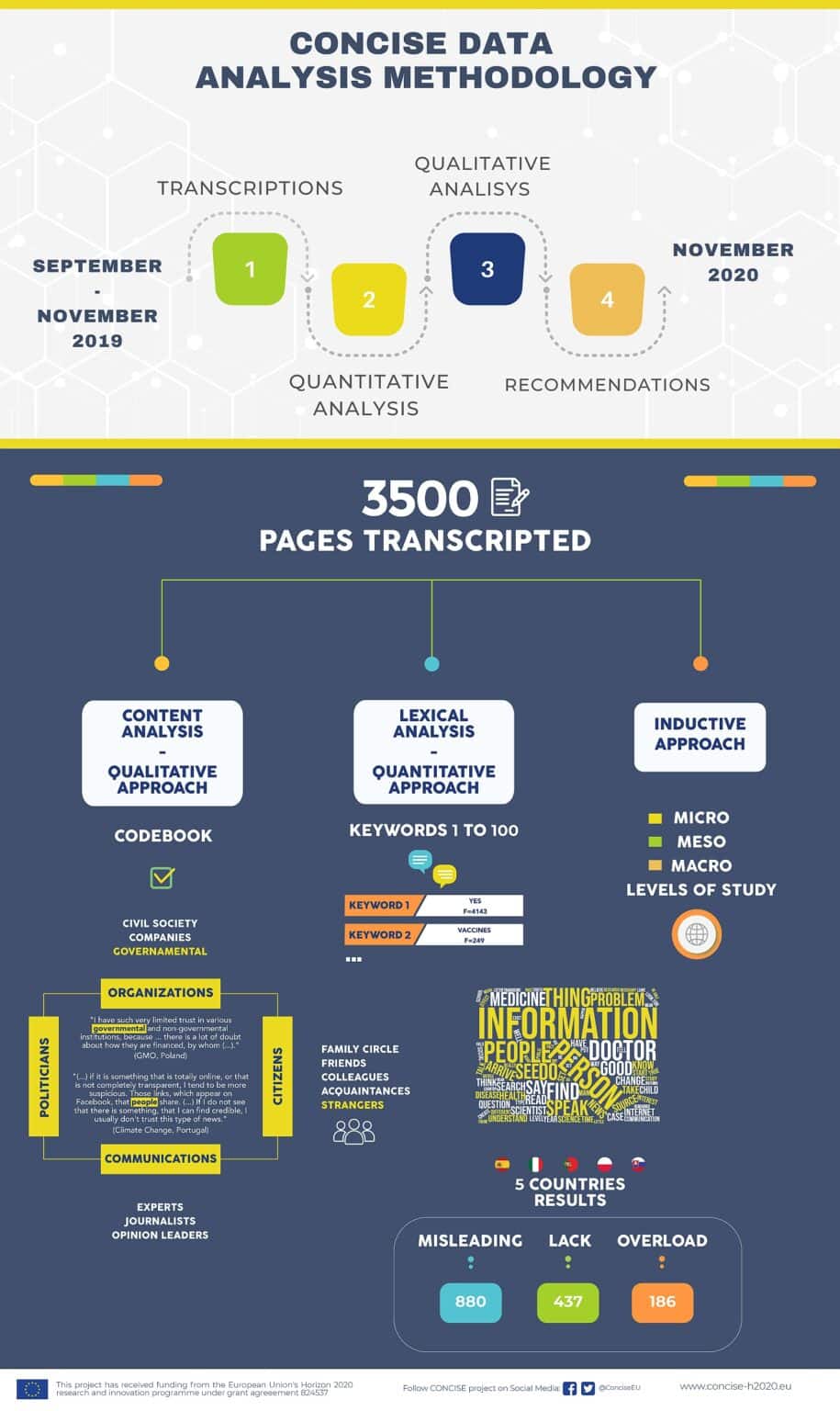 Three inter-related strands for the content analysis of the CONCISE’s ...